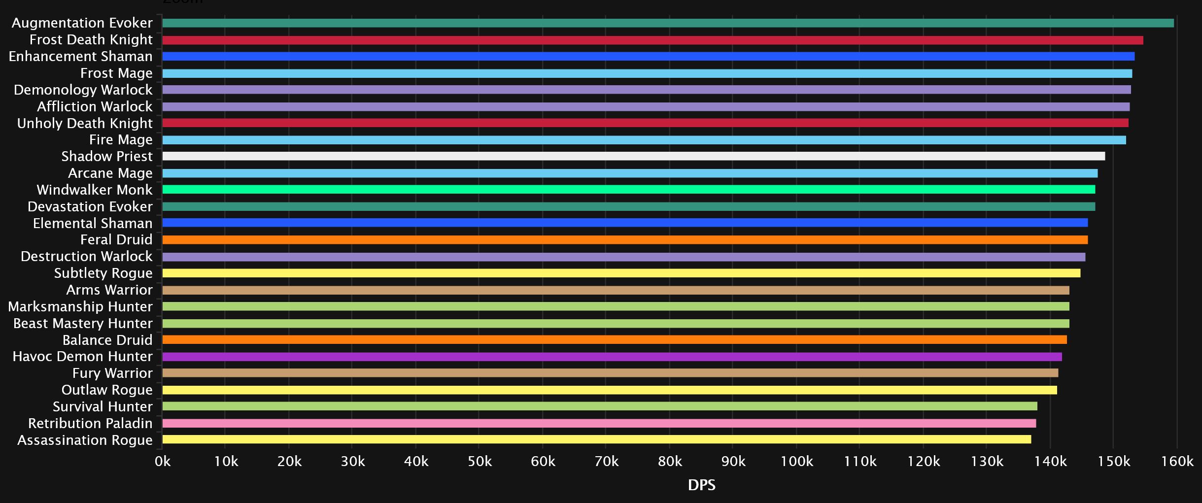 Dragonflight 10.1.5 Raid DPS Log Rankings for Aberrus, Week 4 - News ...