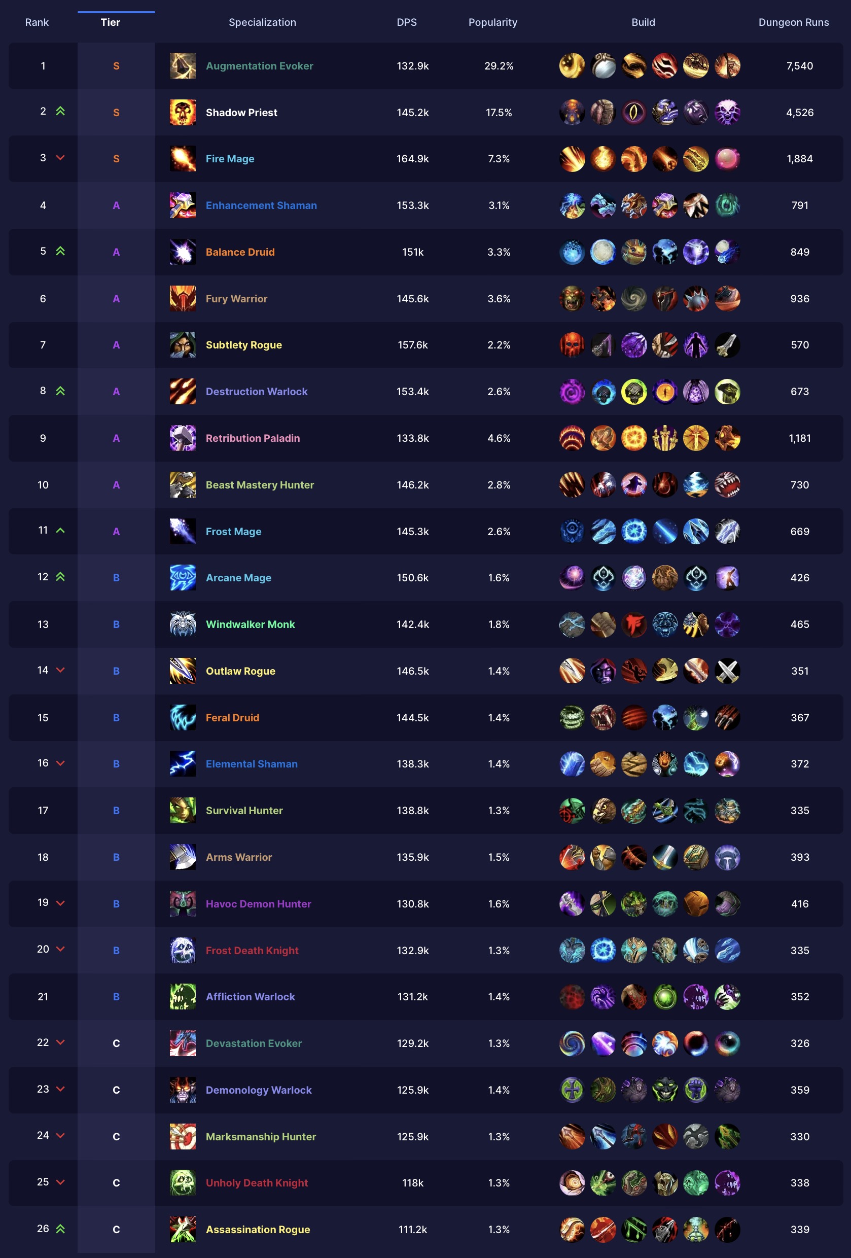 Mythic+ Tier List for Patch 10.1.5 Week 8 - News - Icy Veins