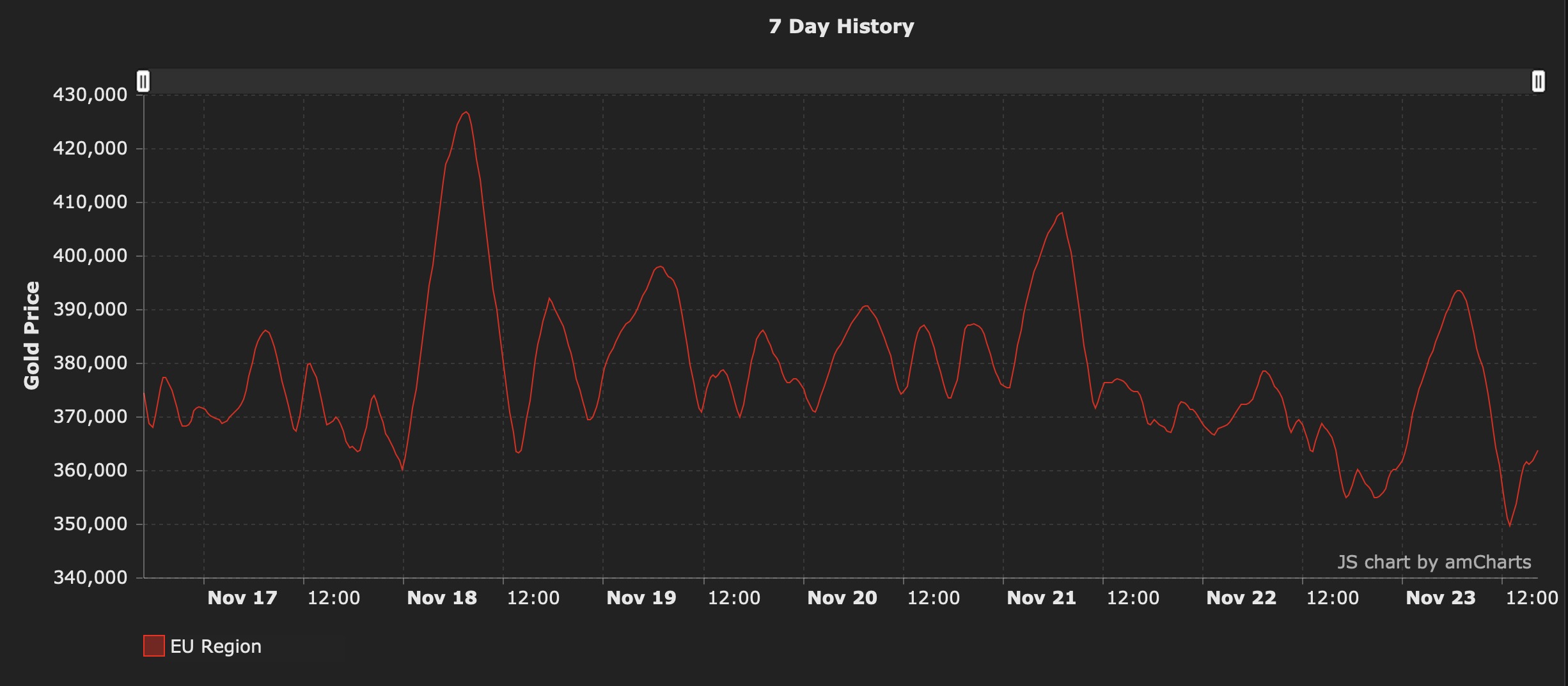 WoW Token Prices Are Down After Blizzard's Anti-Bot Measures - News ...