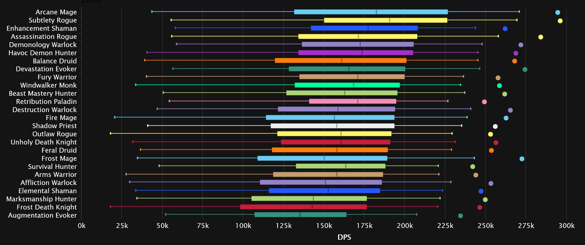 Final Amirdrassil 10.2 Raid DPS Log Rankings - News - Icy Veins