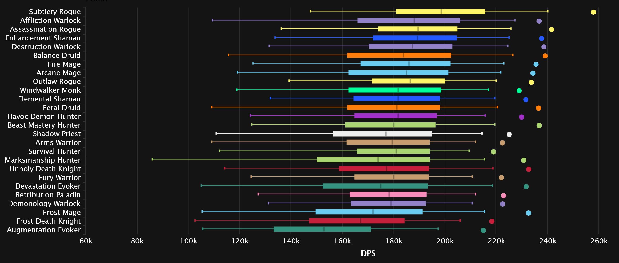 Final Amirdrassil 10.2 Raid DPS Log Rankings - News - Icy Veins