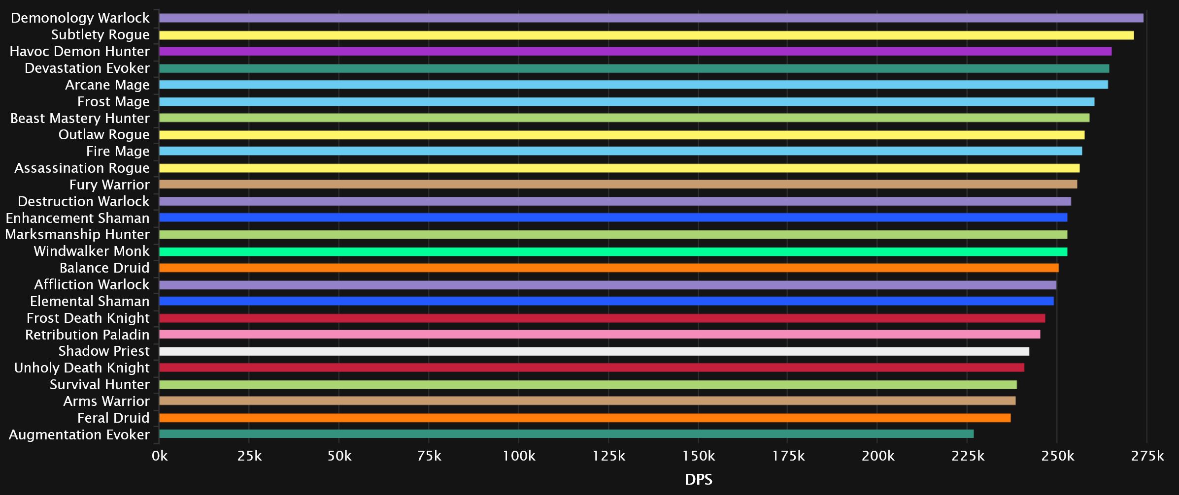 Final Amirdrassil 10.2 Raid DPS Log Rankings - News - Icy Veins