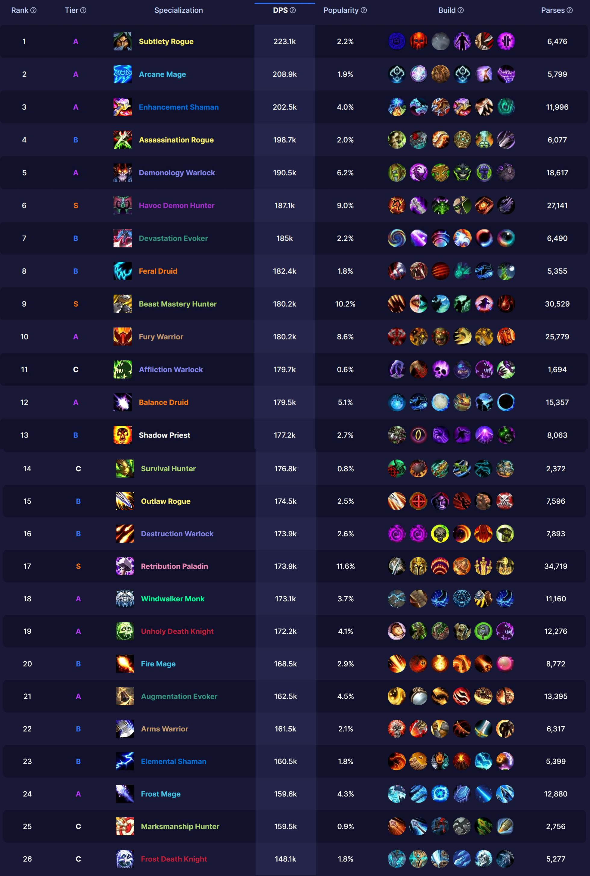 Final Amirdrassil 10.2 Raid DPS Log Rankings - News - Icy Veins