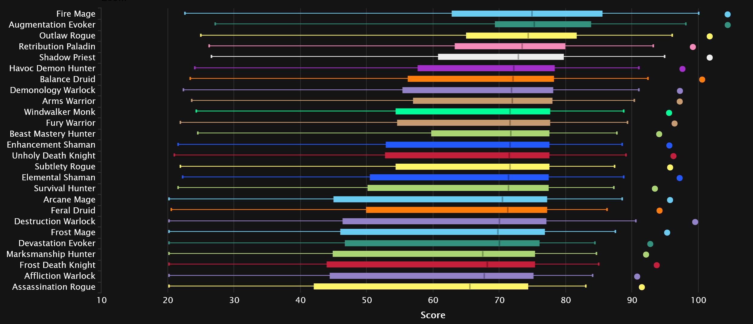 Season 3 Patch 10.2.5 Mythic+ DPS Log Rankings, Week 6 - News - Icy Veins