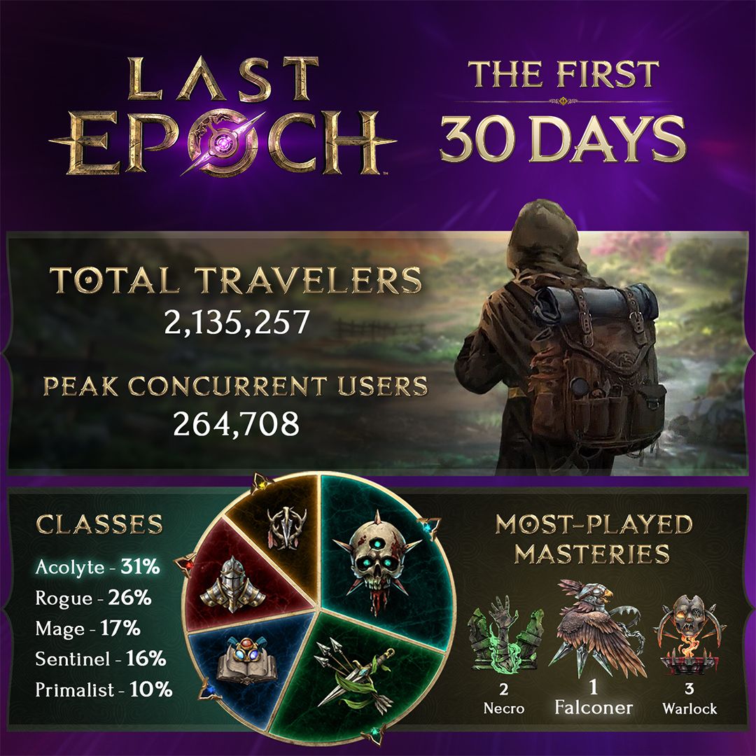The First 30 Days of Last Epoch! - News - Icy Veins