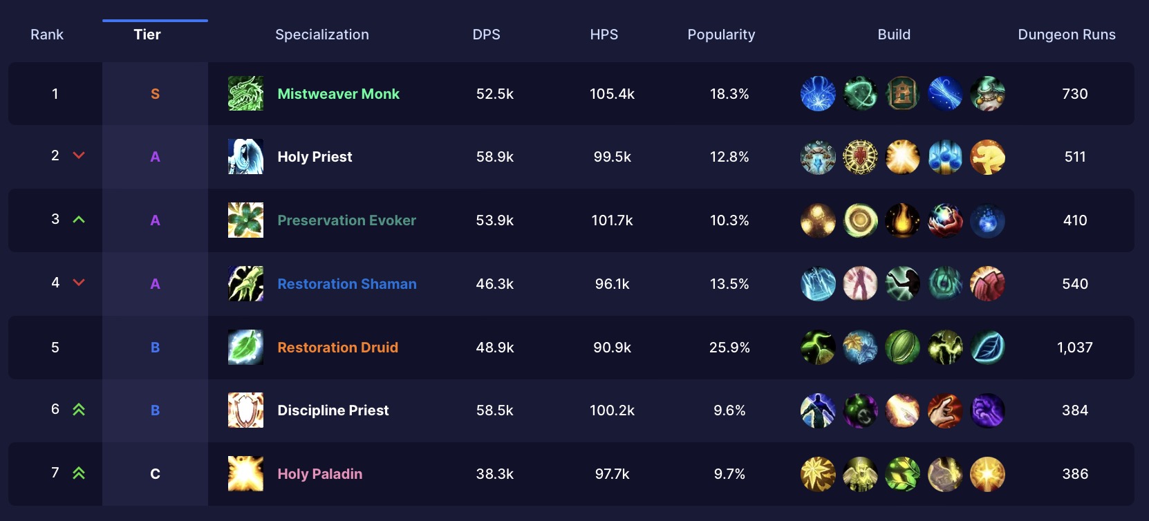 Mythic+ Tier List for Dragonflight Season 4 Week 1 - News - Icy Veins