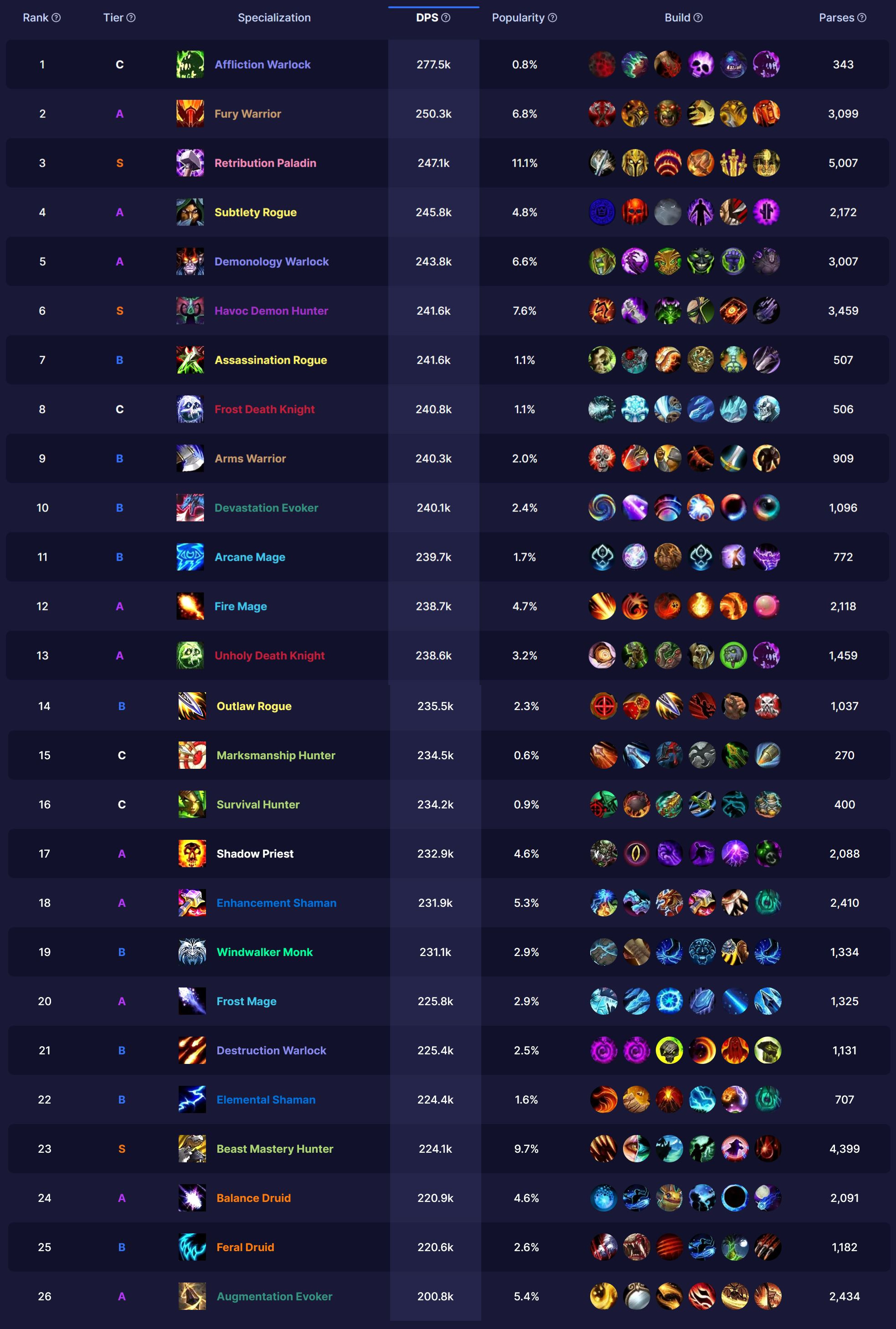 Amirdrassil 10.2.6 Raid DPS Log Rankings, Week 3 - News - Icy Veins